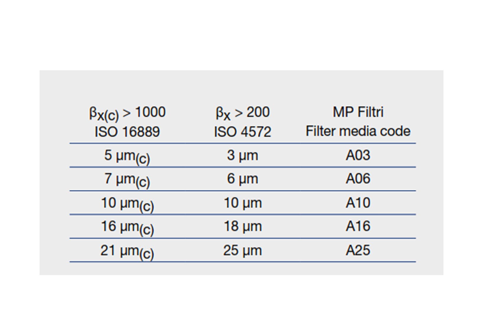 Understanding Beta Ratio Filter Ratings - Pumping & Filtration Solutions