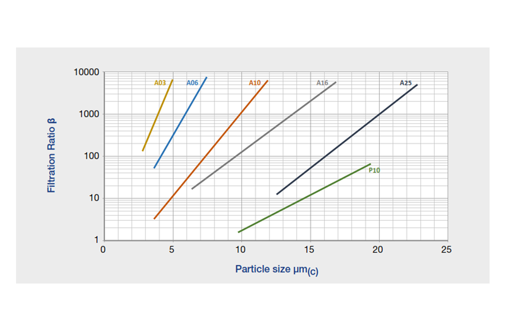 Understanding Beta Ratio Filter Ratings - Pumping & Filtration Solutions