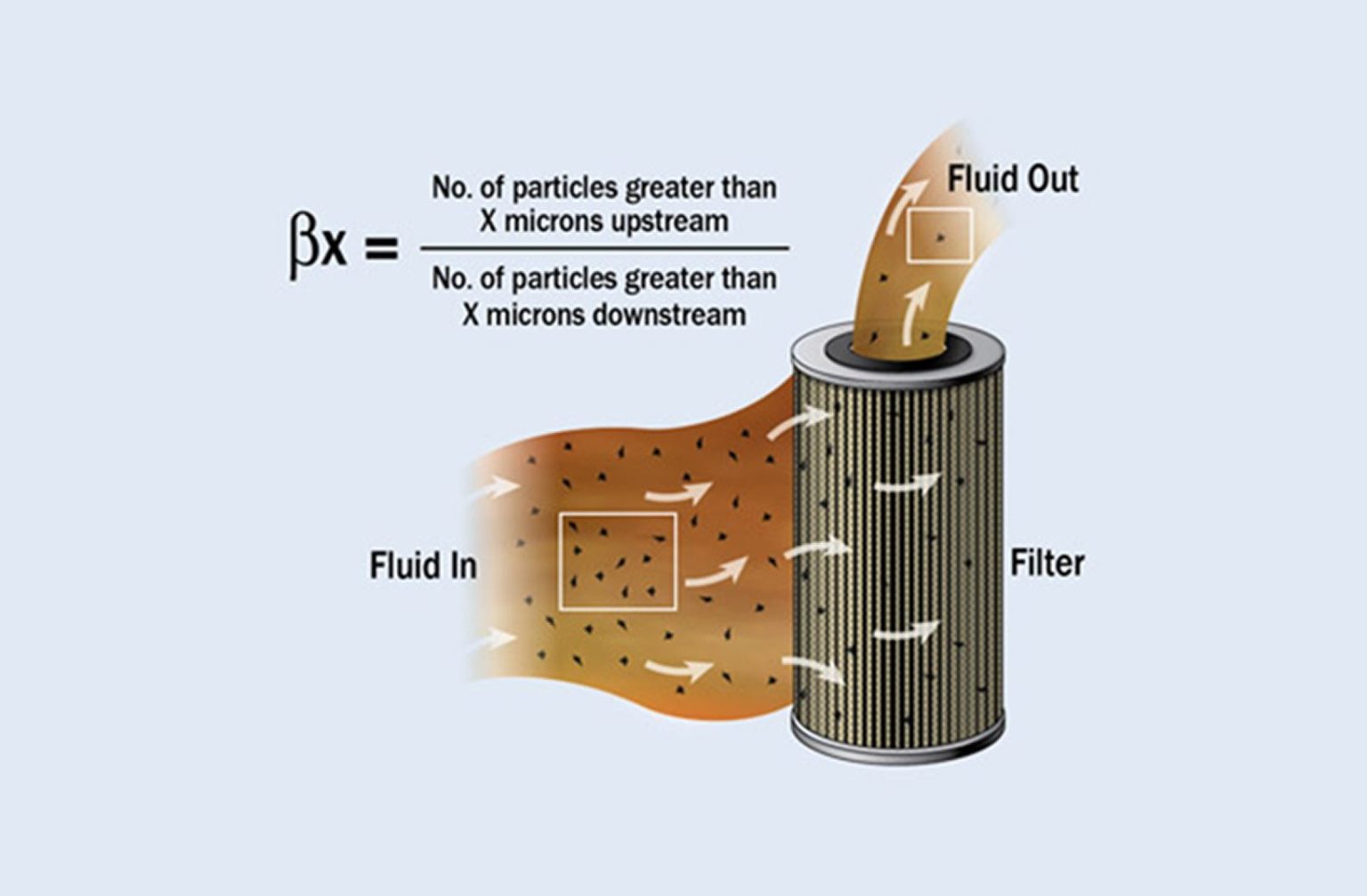 Understanding Beta Ratio Filter Ratings - Pumping & Filtration Solutions