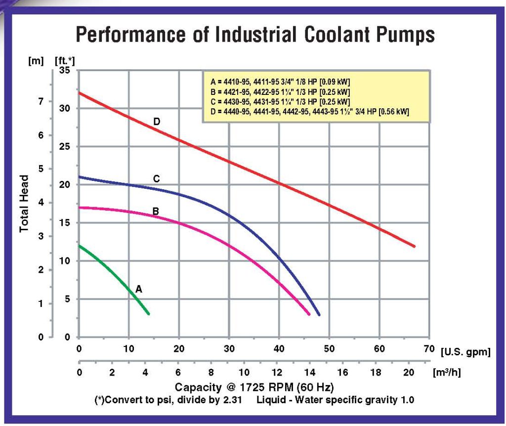 Coolant Pumps - Pumping & Filtration Solutions